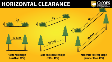 Defensible Space: Improve Your Home’s Chance of Surviving a Wildfire ...