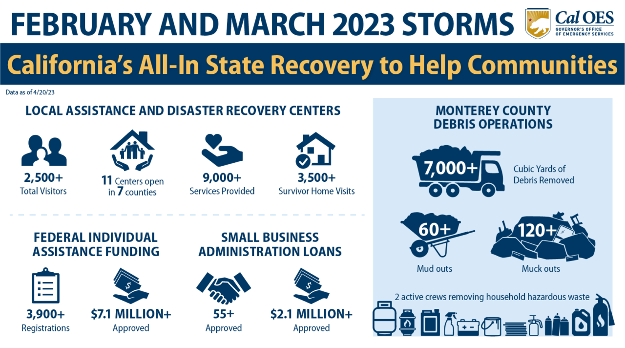 California Continues its All-In Mission to Recover from the 2023 ...